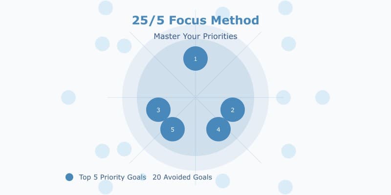25/5 Focus Method: Master Your Goals With Warren Buffett's Strategy