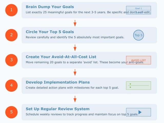 25/5 Focus Method: Master Your Goals With Warren Buffett's Strategy