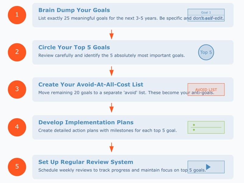 25/5 Focus Method: Master Your Goals With Warren Buffett's Strategy