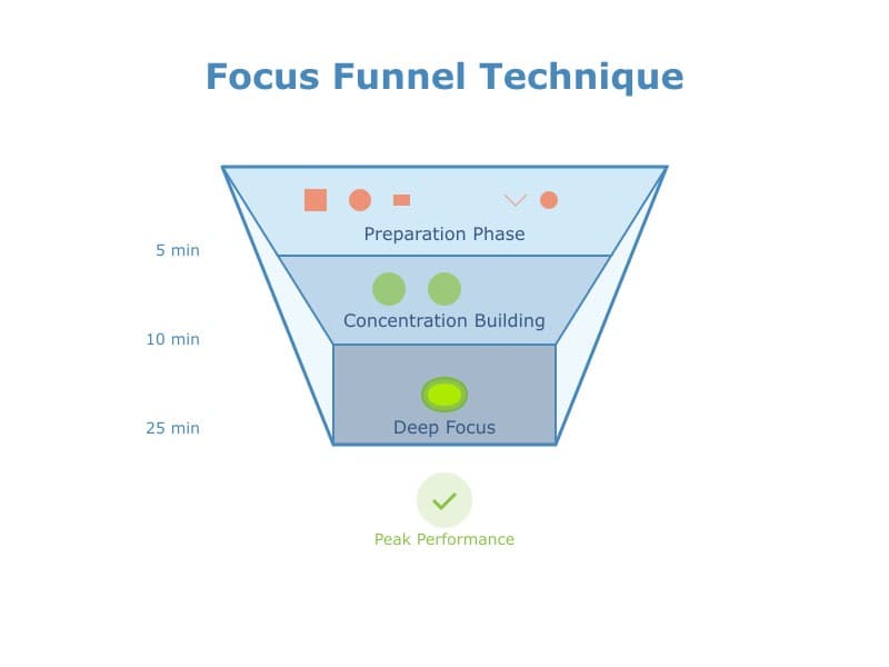 Focus Funnel Technique: Master Deep Work in 25 Minutes